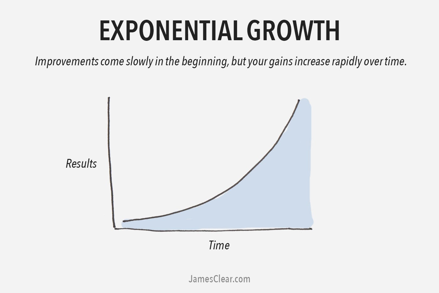 Which One Of These Growth Curves Are You Following 