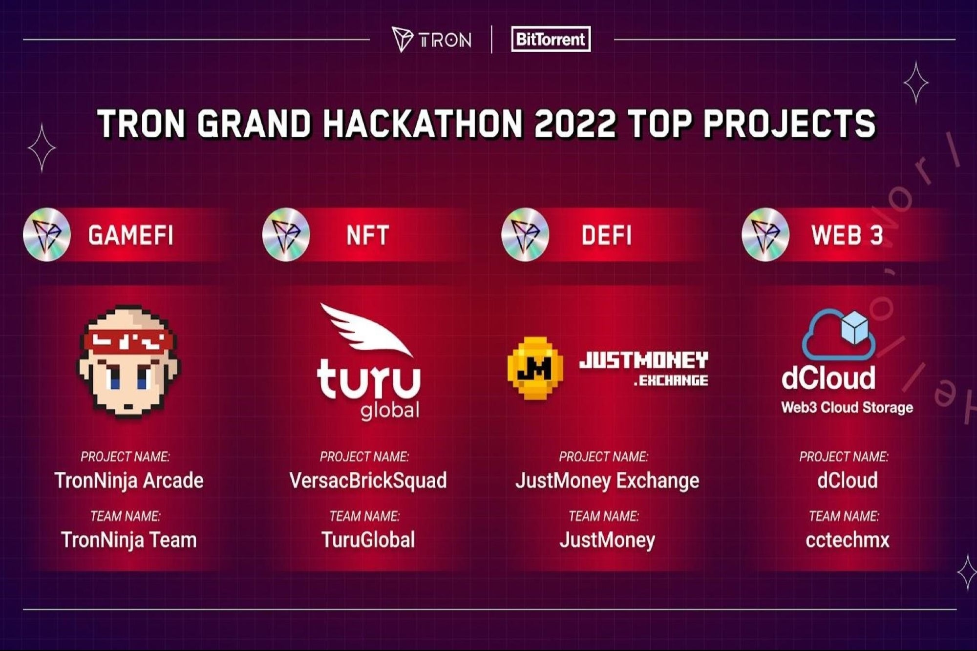 Hackathon Project Winners Declared As Season 1 of the Hackathon Closes ...