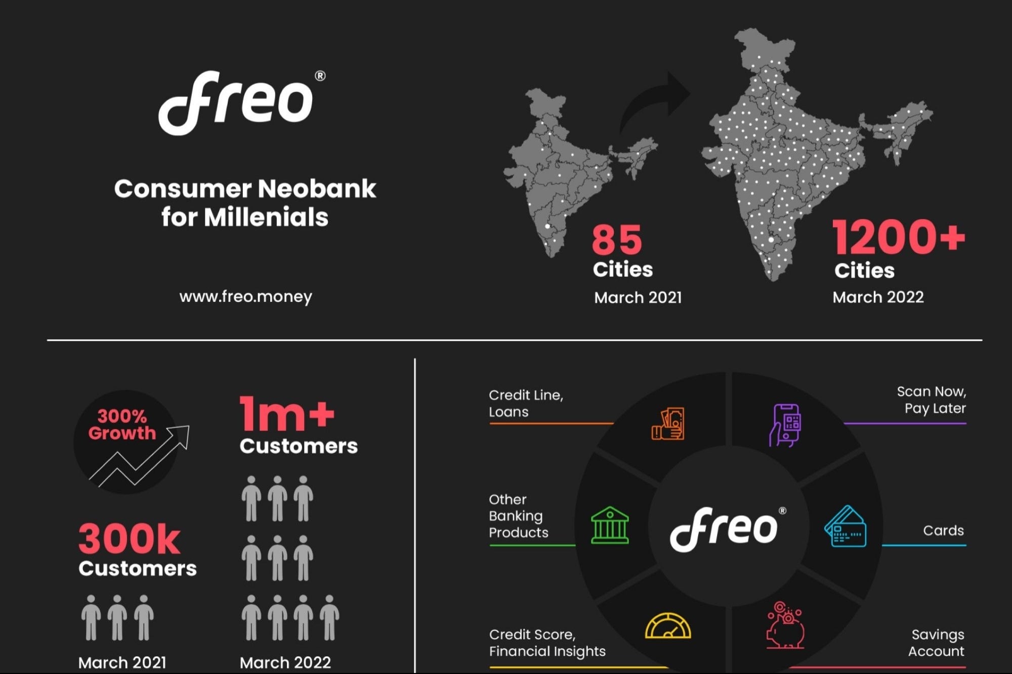 Freo Crosses 1 Million Customers; Targets 2 Million By December ...