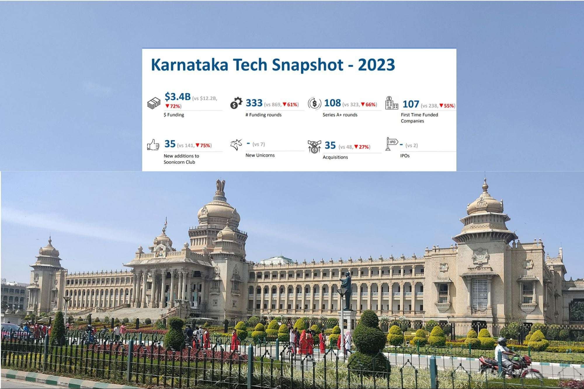 Karnataka Top-performing State in Startup Investments in 2023 Report ...