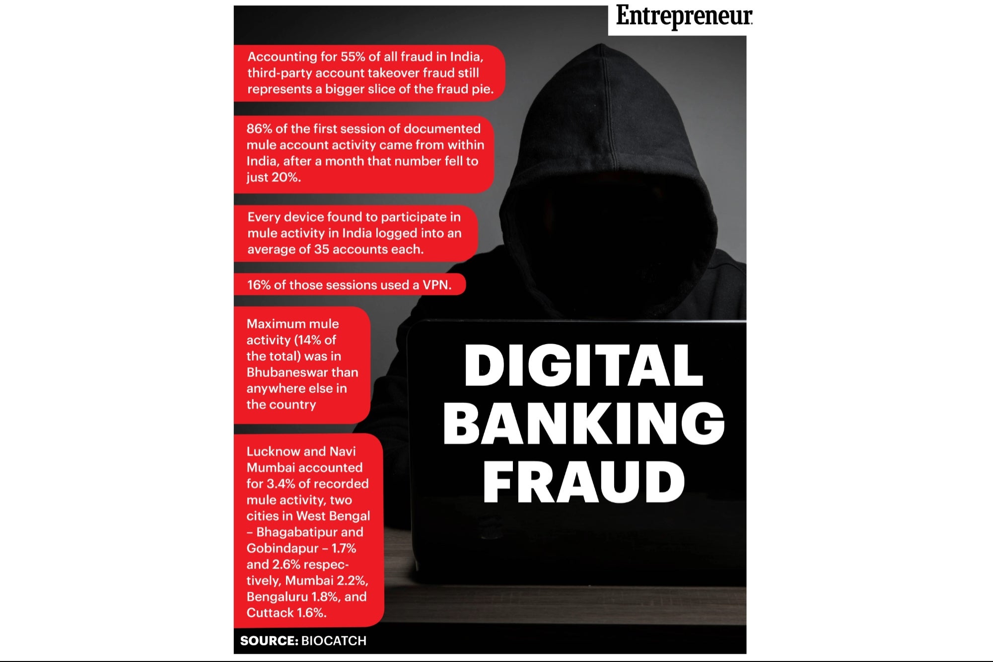 Danger Ahead: Digital Banking Fraud Trends In India | Entrepreneur