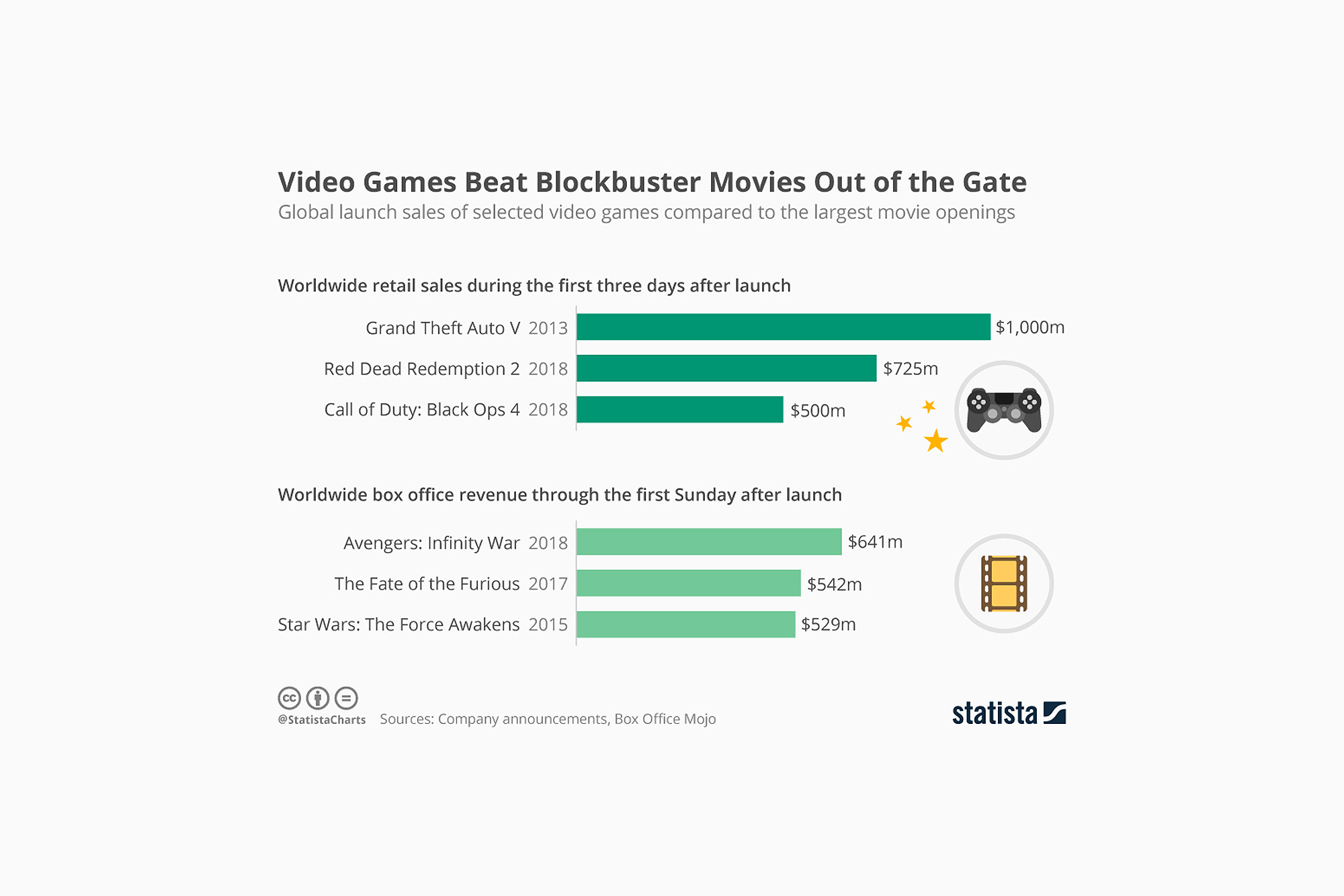 Major Video Games Make More Money Than Blockbuster Movies | Entrepreneur