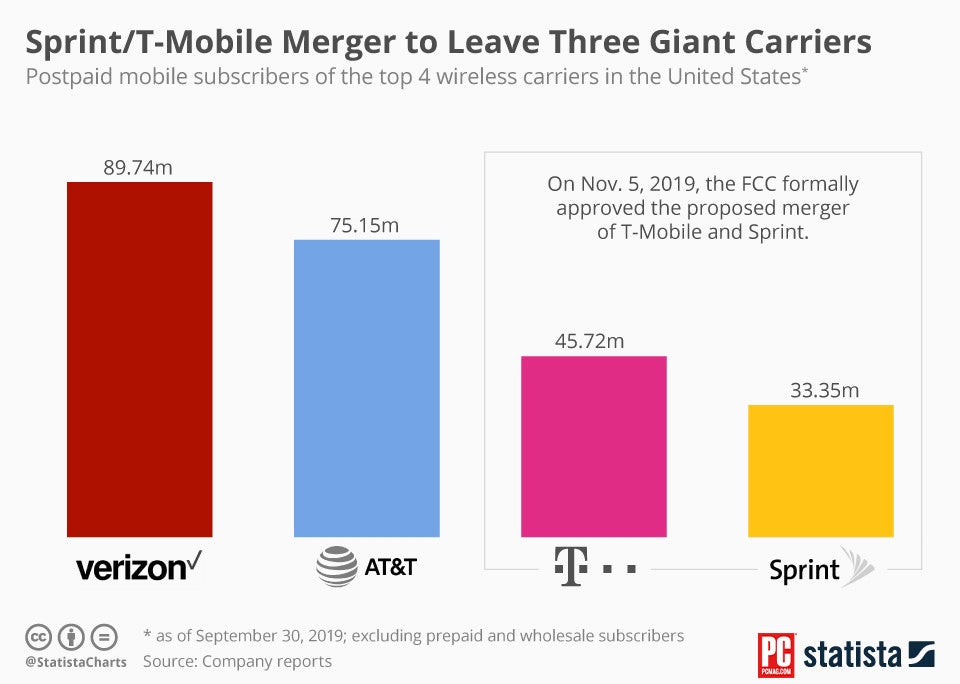The Wireless Landscape After T Mobile And Sprint Merge The Wireless Landscape After T Mobile And Sprint Merge