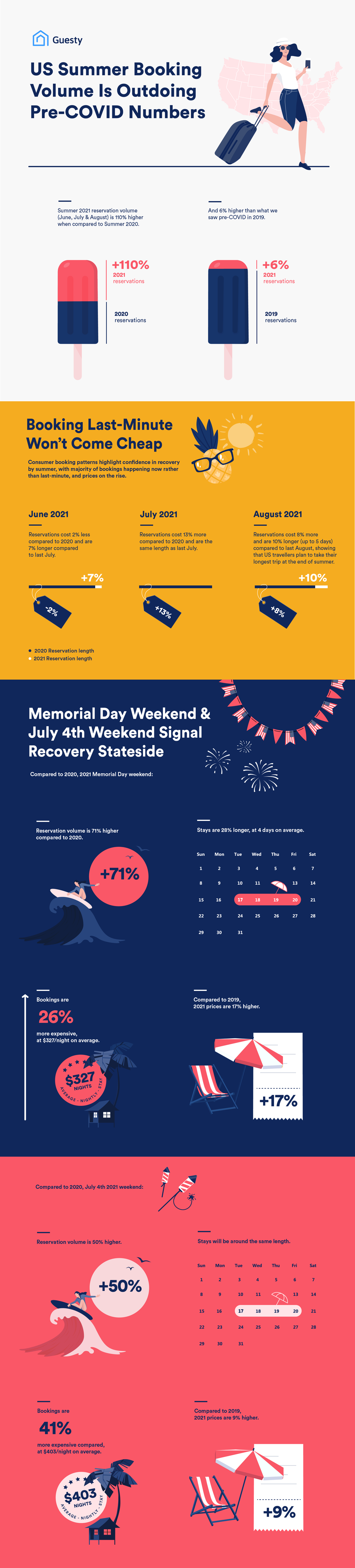 We re All Ready For Vacay Summer Rental Bookings Are Outpacing Pre we-re-all-ready-for-vacay-summer-rental-bookings-are-outpacing-pre