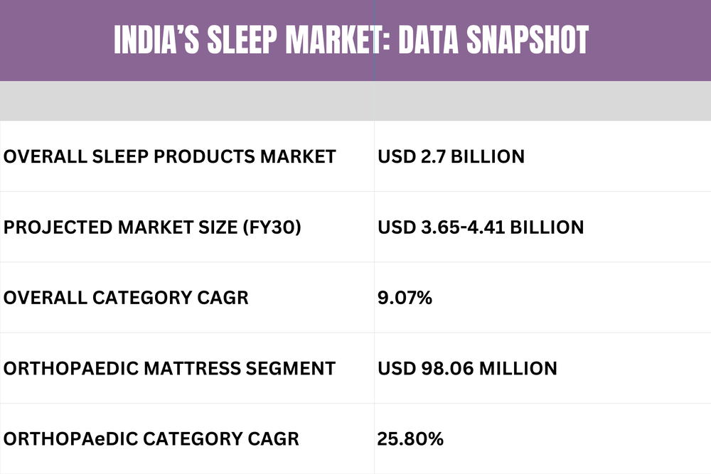 Why India's Sleep Market Is Shifting From Furniture to Function ...