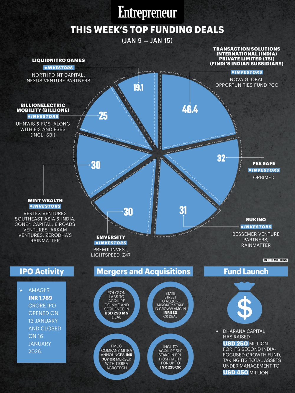 TSI, Emversity, Wint Wealth Among Top Funded Startups This Week ...