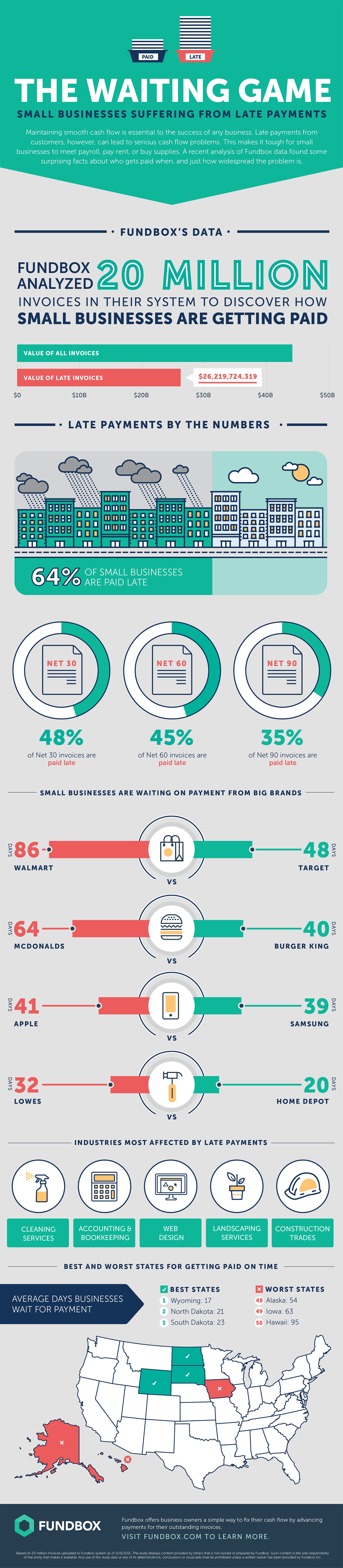 Guess Which Mega Brand Makes Companies Wait 86 Days For Payments Infographic 